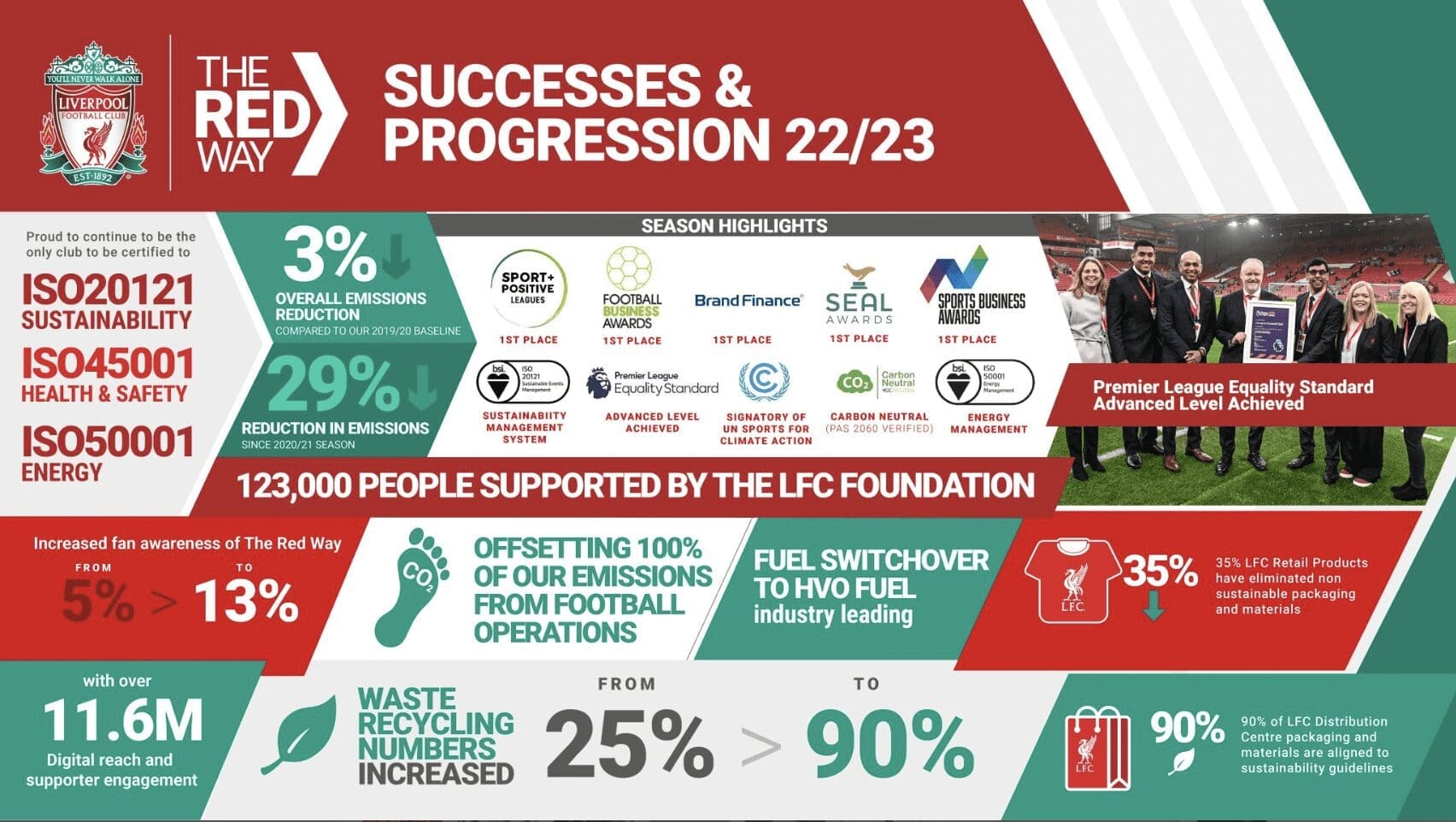 Liverpool FC reaches major milestones in new The Red Way impact report ...