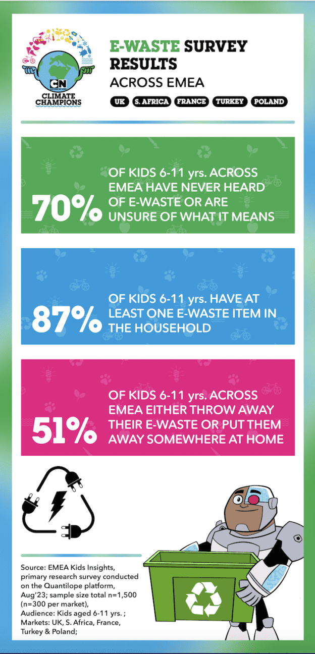 Cartoon Network responds to worrying e-waste data with Envision Racing ...